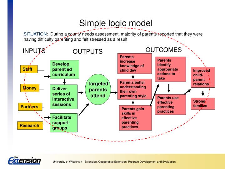 Ppt Logic Models A Framework For Program Planning And Evaluation