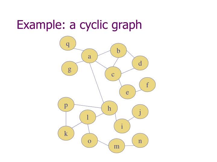 Cyclic Graph Example