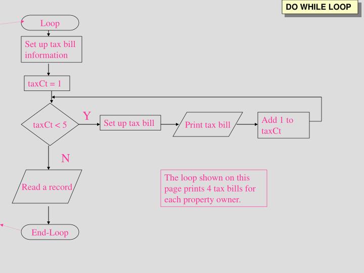 Ppt Using Loops In Programming Flowcharts And Pseudocode Powerpoint Presentation Id1433138 9355