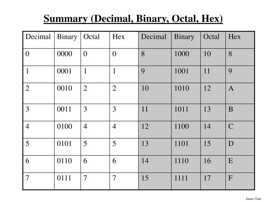 Conversion Table Hexadecimal Decimal Binary Octal Conversion Table Images