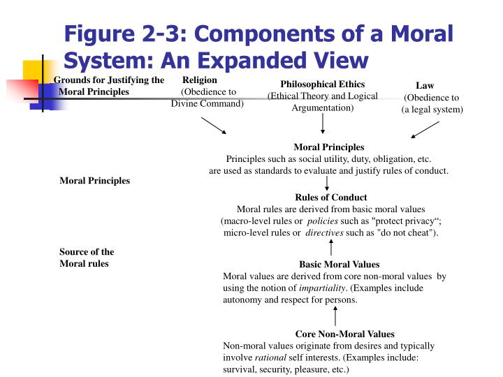 Ppt Ethics And Morality Powerpoint Presentation Id 245227