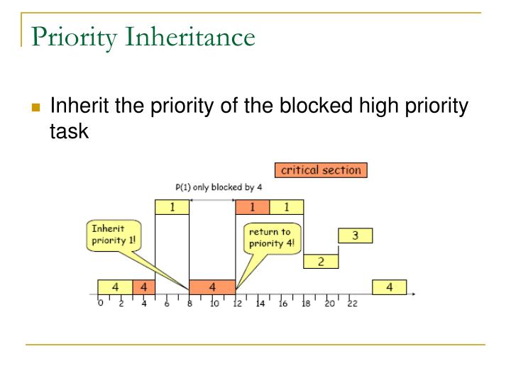 Ppt Priority Inheritance And Priority Ceiling Protocols Powerpoint Presentation Id410834