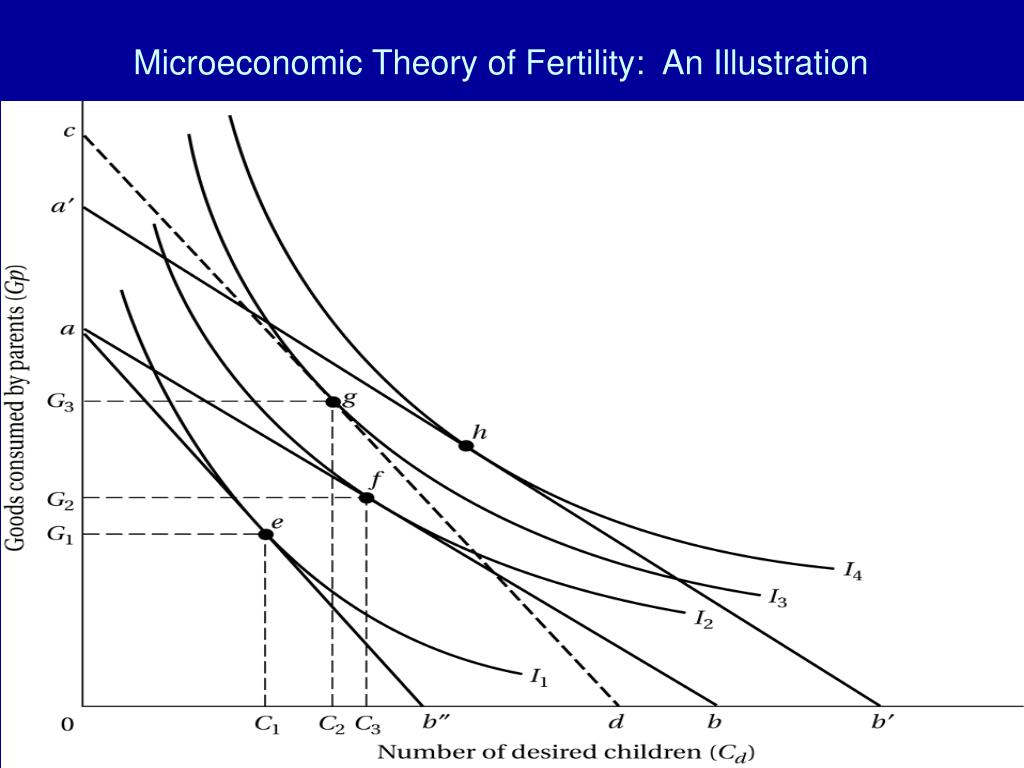 Ppt Population Growth And Economic Development Powerpoint