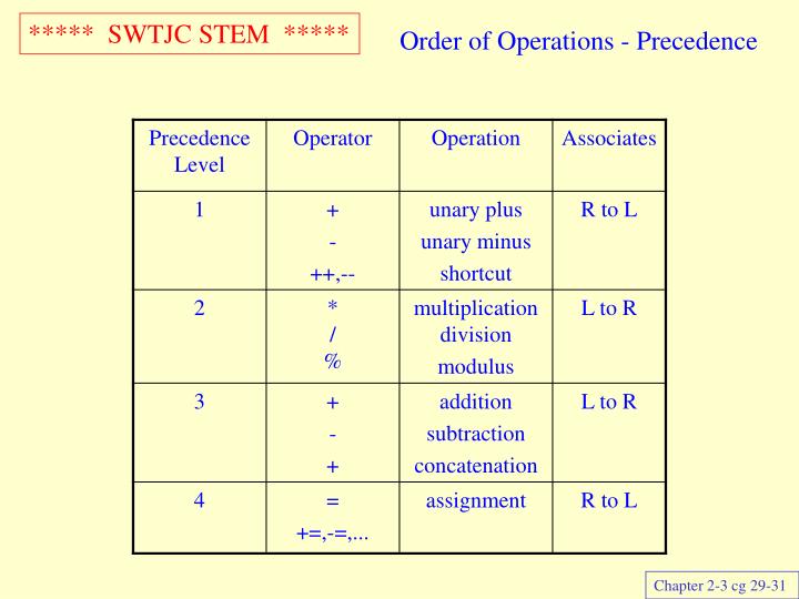 Ppt Java Operators Powerpoint Presentation Id 465573