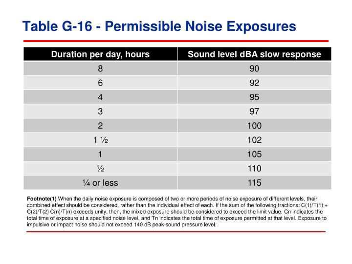 Ppt Occupational Noise Exposure Powerpoint Presentation Id 484388