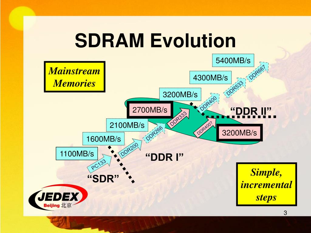 Ppt Introduction To Ddr Sdram Powerpoint Presentation Id 539703
