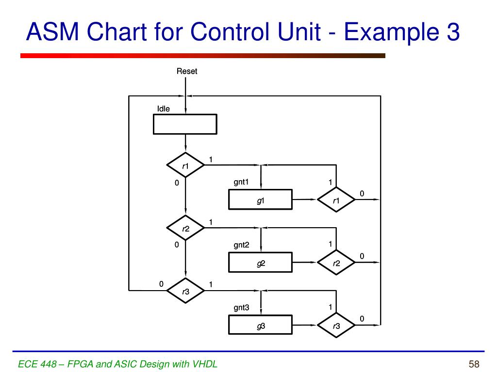 PPT - Finite State Machines State Diagrams vs. Algorithmic State Machine (ASM) Charts PowerPoint ...