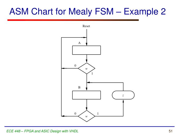 Ppt Finite State Machines State Diagrams Vs Algorithmic State Machine Asm Charts Powerpoint