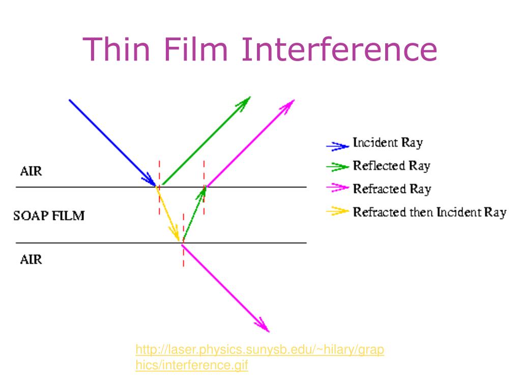 PPT - -Thin Film Interference -Polarization PowerPoint Presentation ... PPT - -Thin Film Interference -Polarization PowerPoint Presentation ...