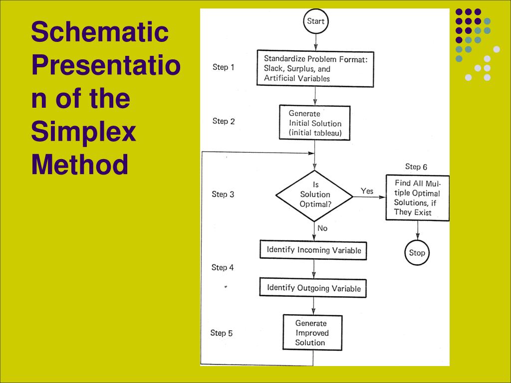 Ppt Topic 7 Linear Programming Simplex Method And Sensitivity Analysis Powerpoint