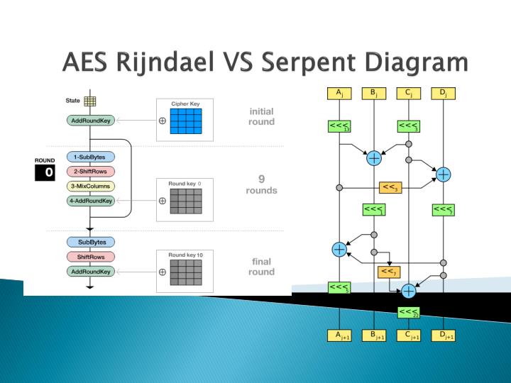 PPT - Advance Encryption S tandard: Rijndael Algorithm PowerPoint ... PPT - Advance Encryption S tandard: Rijndael Algorithm PowerPoint ...
