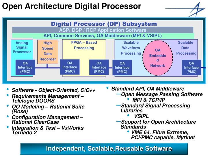 Ppt An Open Architecture For An Embedded Signal Processing Subsystem Powerpoint Presentation