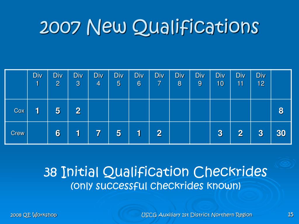 Ppt 2008 Auxiliary Boat Crew Qualification Examiner Workshop
