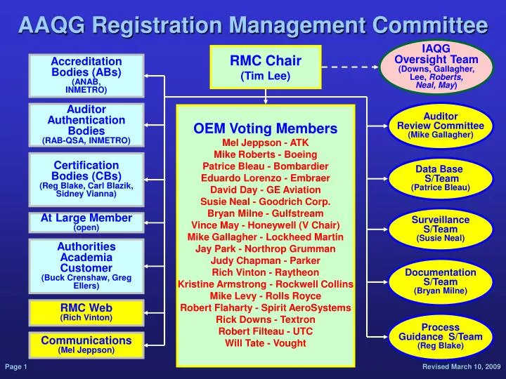 PPT - AAQG Registration Management Committee PowerPoint Presentation ...