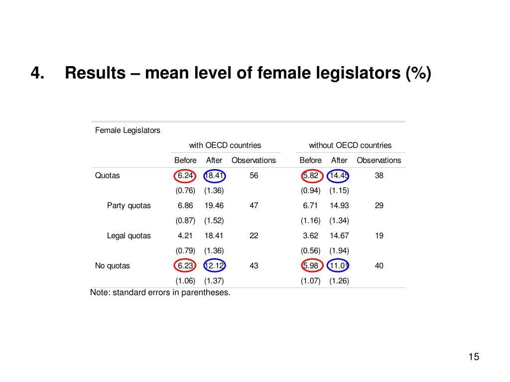 PPT - Do Gender Quotas Influence Women’s Representation and Policies ...