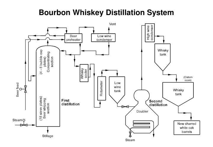 PPT - Distillation PowerPoint Presentation - ID:1008823
