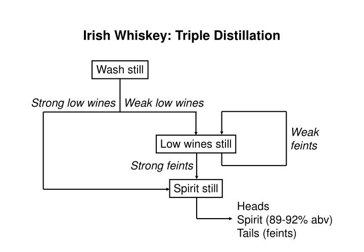 PPT - Distillation PowerPoint Presentation - ID:1008823