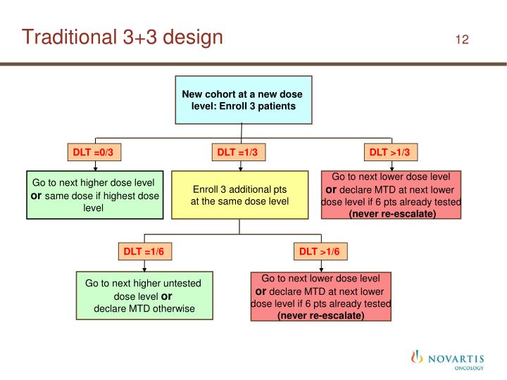 PPT - Phase I dose escalation studies in Oncology: a call for on-study ...