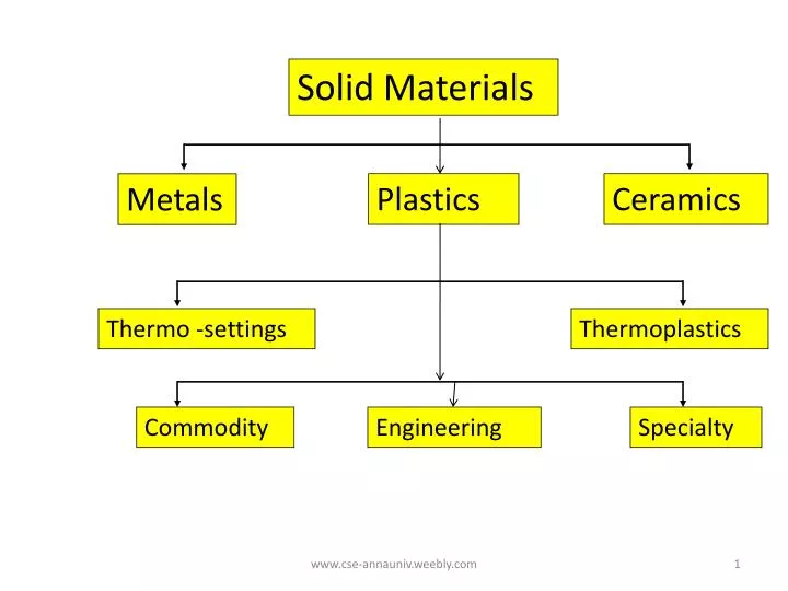 PPT - Solid Materials PowerPoint Presentation, free download - ID:1015063