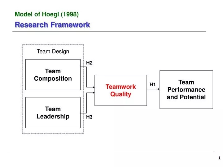 PPT - Team Performance and Potential PowerPoint Presentation, free ...