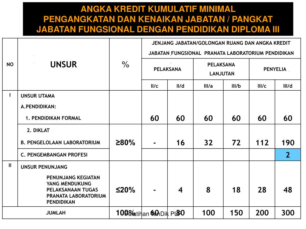 PPT - JABATAN FUNGSIONAL PRANATA LABORATORIUM PENDIDIKAN DAN ANGKA ...