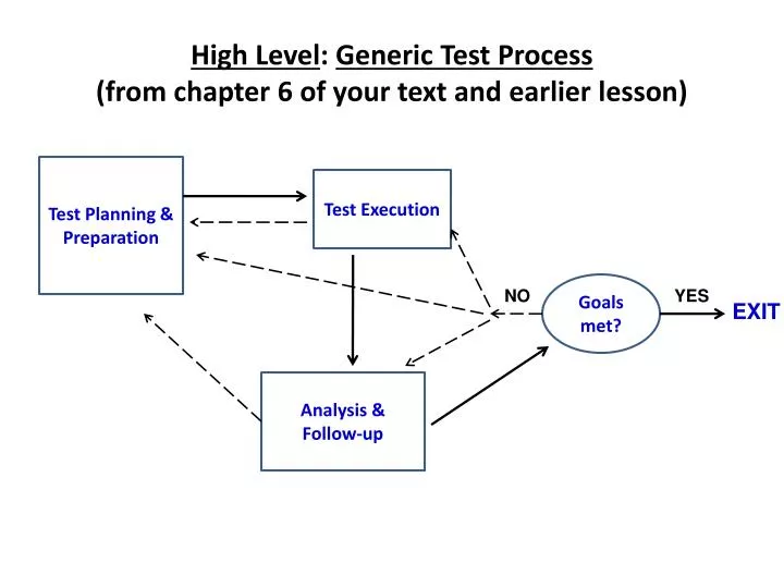 PPT - High Level : Generic Test Process (from chapter 6 of your text ...