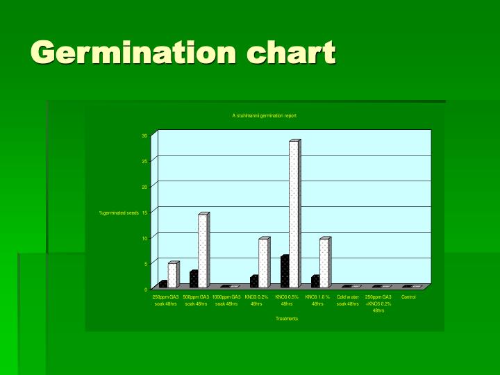 PPT - Allanblackia seed germination protocols PowerPoint Presentation ...