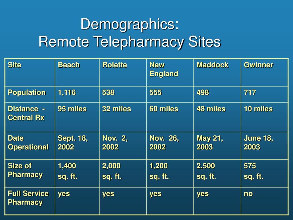 PPT - The North Dakota Telepharmacy Project Restoring and Retaining ...
