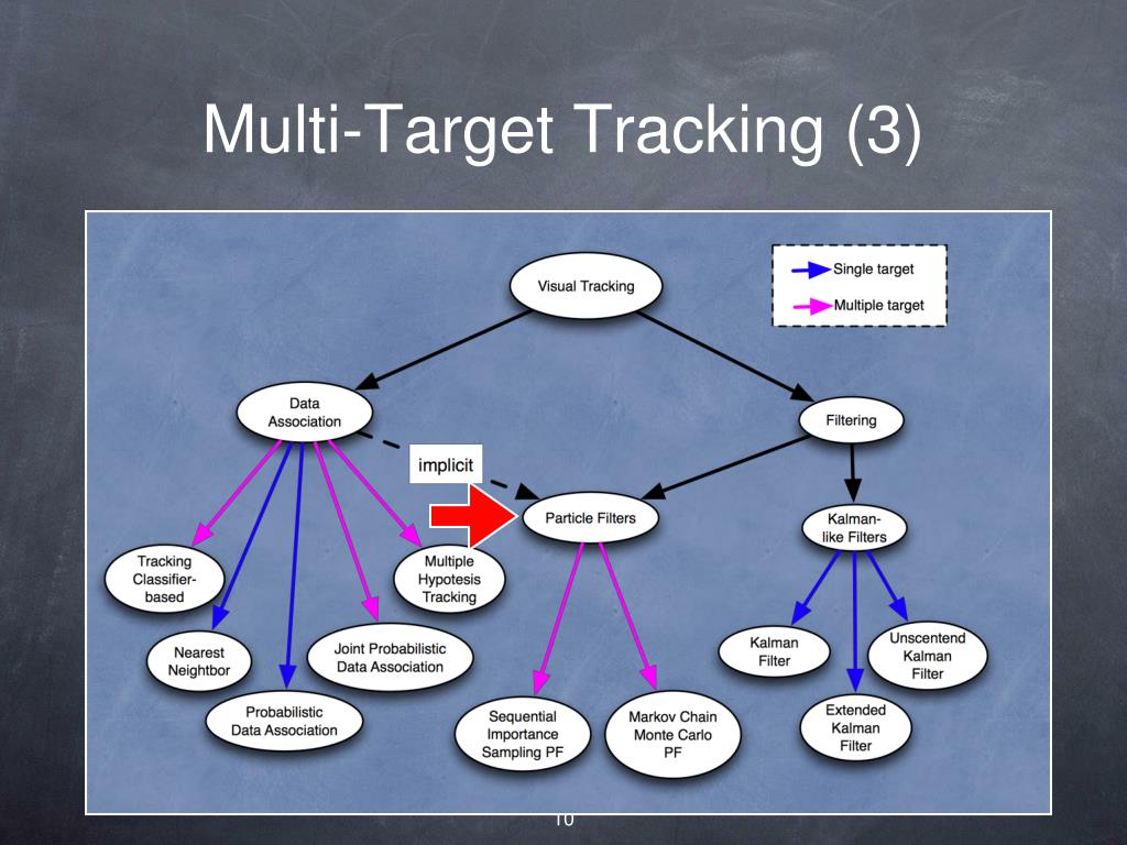 PPT - Multi-Group Tracking with Adaptive Target Model PowerPoint ... PPT - Multi-Group Tracking with Adaptive Target Model PowerPoint ...