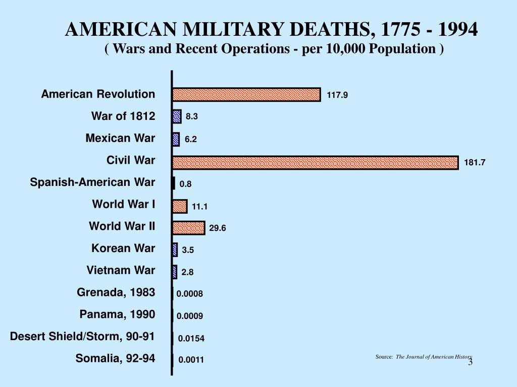 PPT - The American Military Experience American Civil War 1861 ...