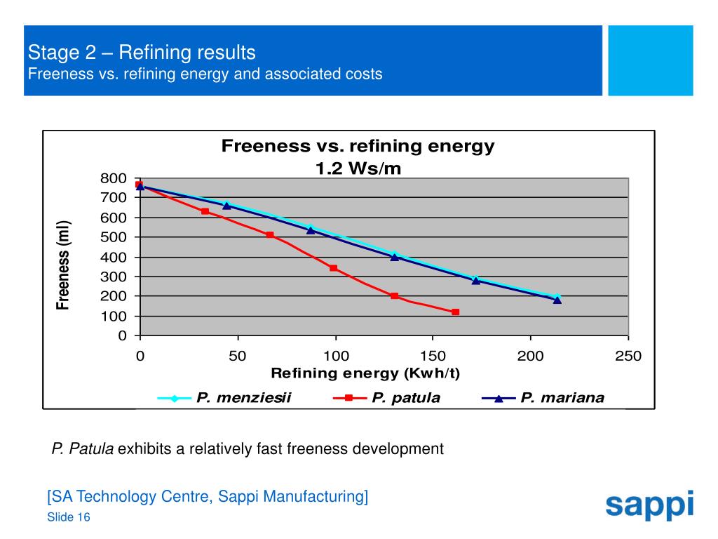 PPT - Refining characteristics of Northern and Southern bleached ...
