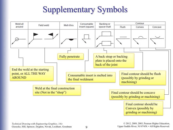 PPT - WELDING REPRESENTATION PowerPoint Presentation - ID:1045842
