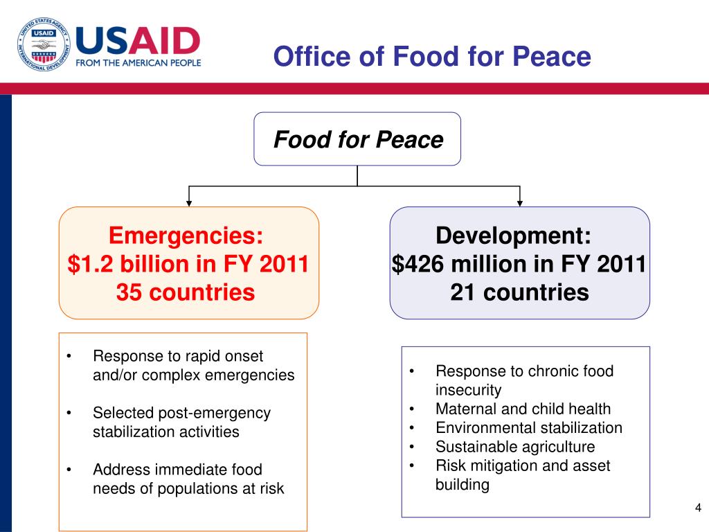 PPT - USAID Office of Food for Peace (FFP) International Food Aid ...