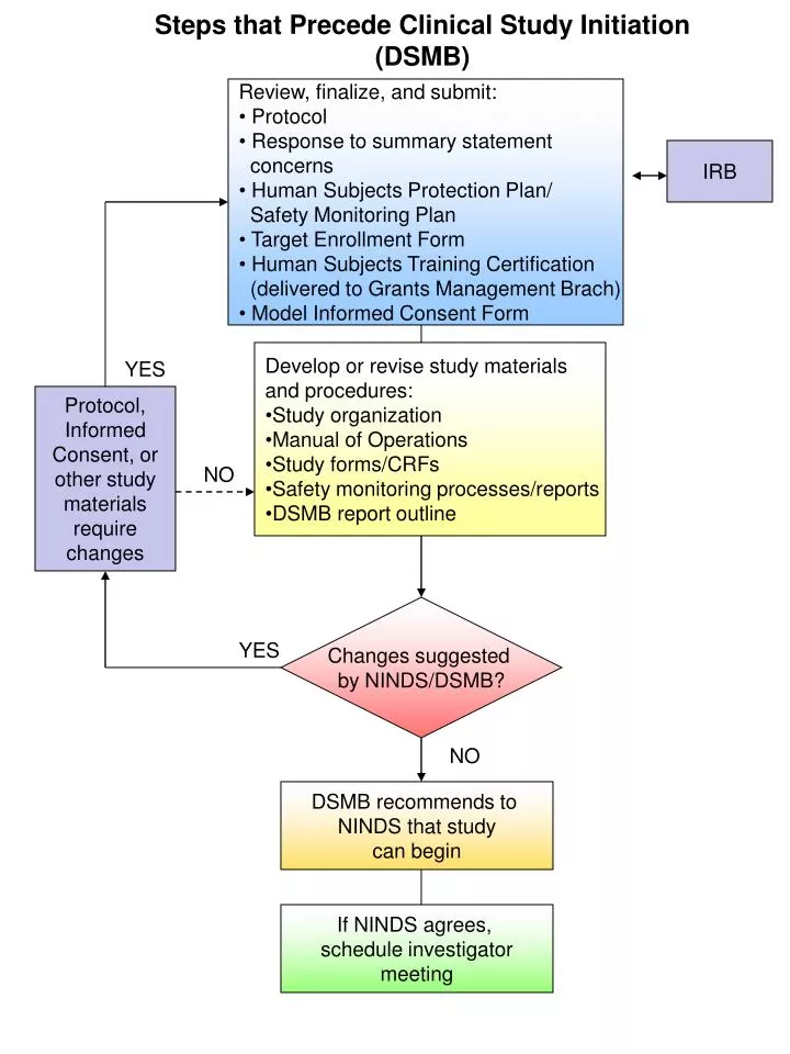 PPT - Steps that Precede Clinical Study Initiation (DSMB) PowerPoint ...