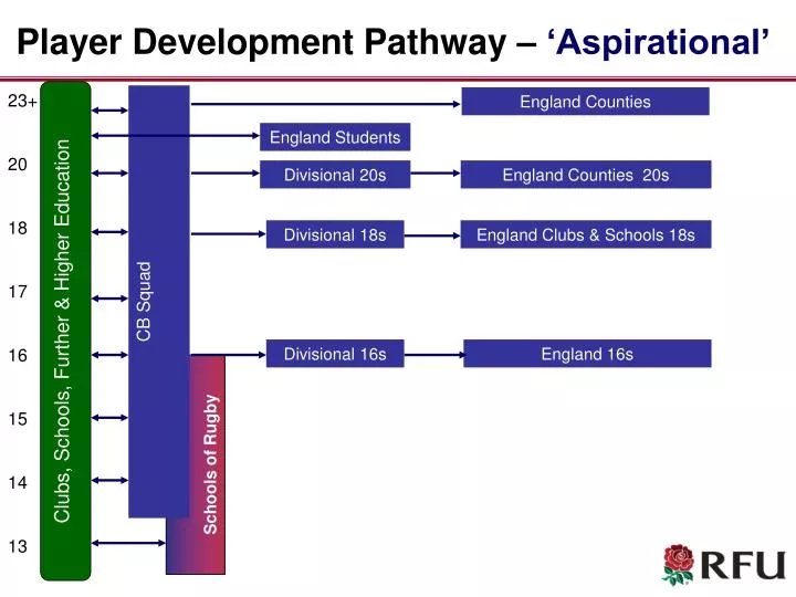 PPT - Player Development Pathway – ‘Aspirational’ PowerPoint ...