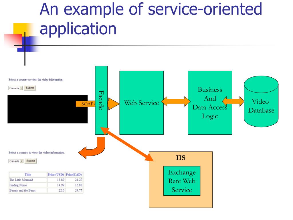Ppt Service Oriented Architecture Concepts And Implementation Powerpoint Presentation Id