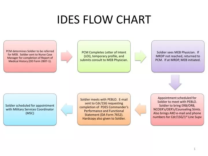 PPT - IDES FLOW CHART PowerPoint Presentation, free download - ID:1048846