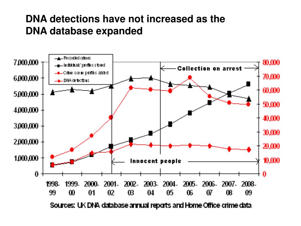 PPT - The UK DNA database and the European Court of Human Rights ...