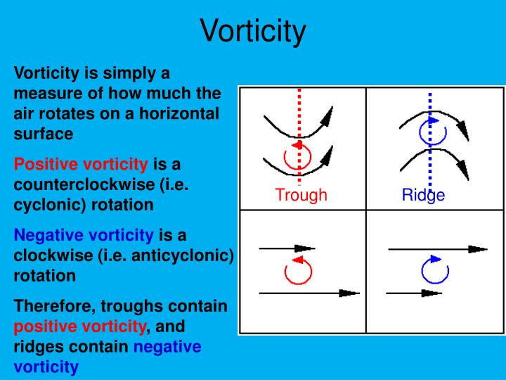 PPT - Mid-Latitude Cyclones: Vertical Structure PowerPoint Presentation ...