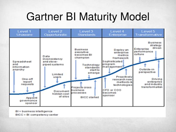 PPT - Business Intelligence PowerPoint Presentation - ID:1051254
