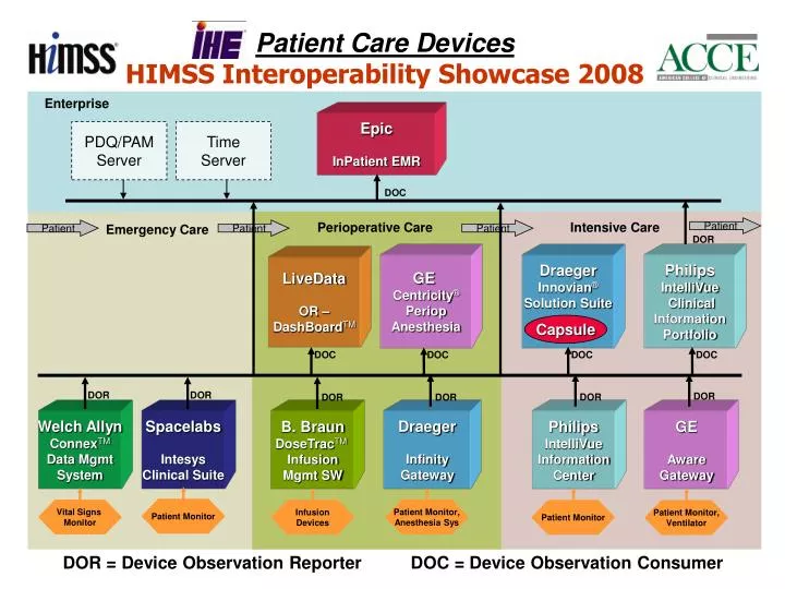PPT - Patient Care Devices HIMSS Interoperability Showcase 2008 ...
