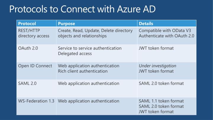 PPT - A Lap Around Windows Azure Active Directory PowerPoint ...