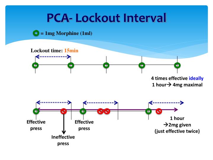 PPT - 病人自控式止痛之使用安全 PowerPoint Presentation - ID:1054149