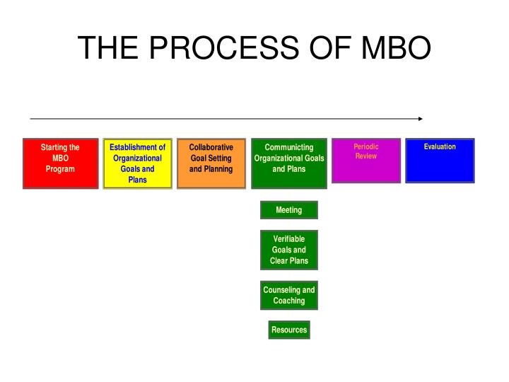 PPT - Management by Objectives (MBO) PowerPoint Presentation - ID:1055551