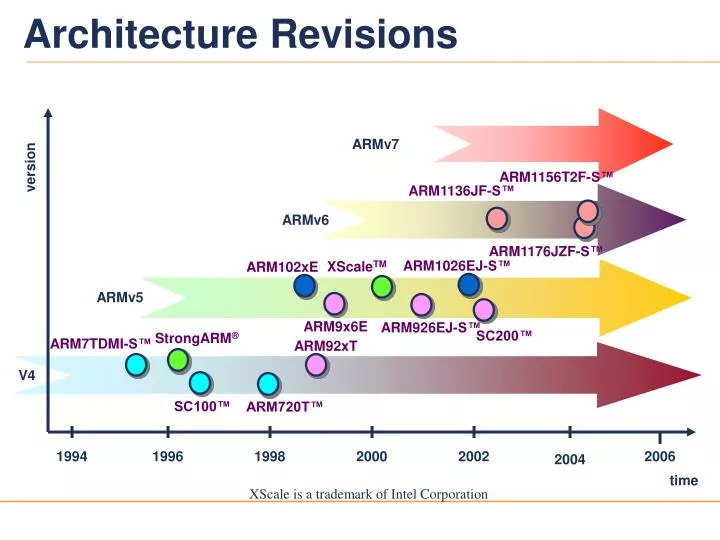 PPT - Architecture Revisions PowerPoint Presentation, free download ...