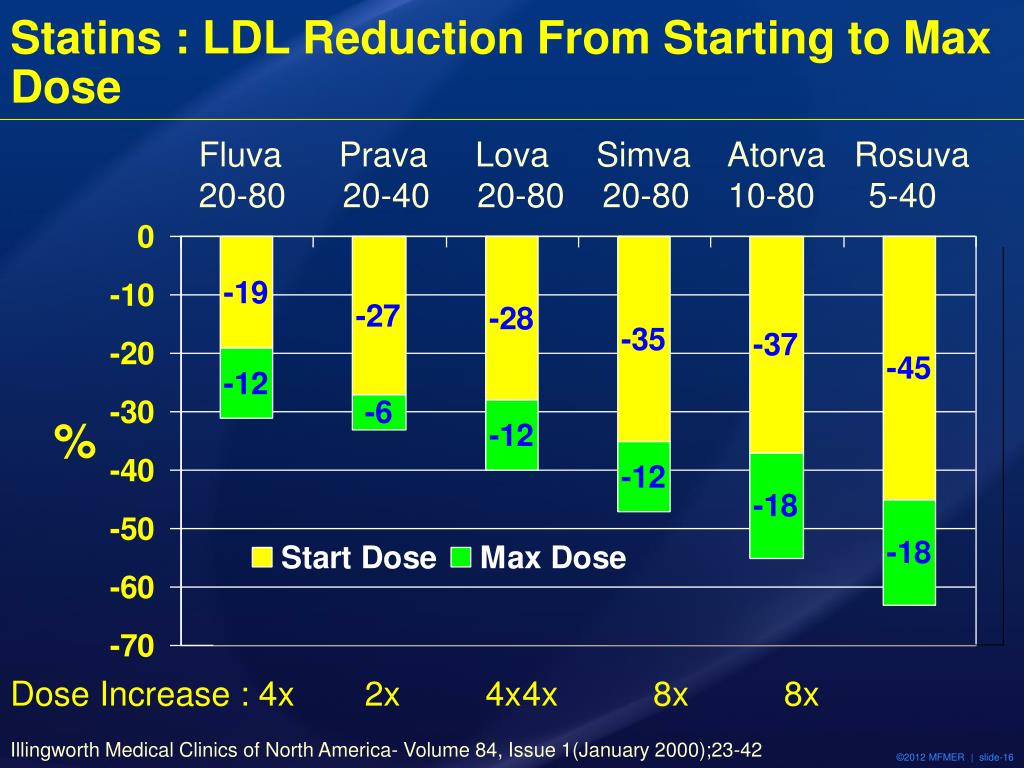 PPT - Lipid Management: Role of Foods, Lifestyle, & Drugs for M ...