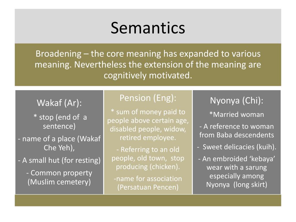 PPT - Loanwords: An Impact to Malay Language and Culture PowerPoint ...