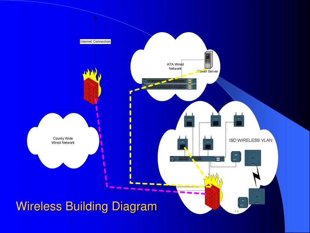PPT - Wireless Networking On the St. Clair County ISD Network ...