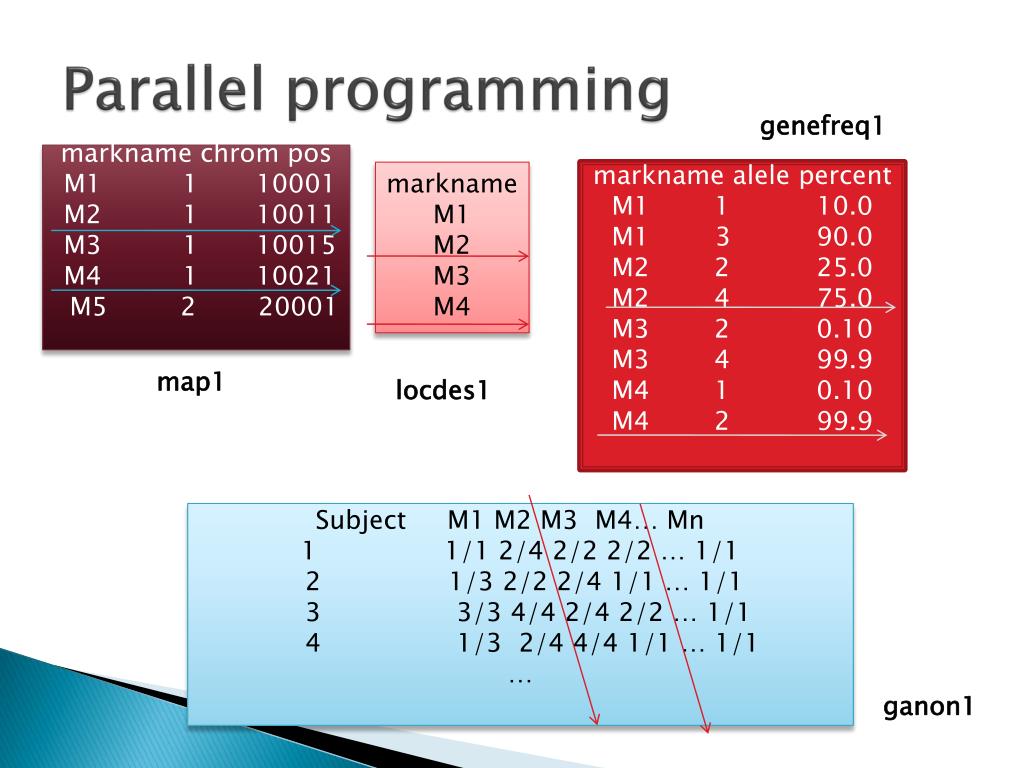 Ppt Good Practices In Programming And Data Analysis And Parallel Programming With Sas