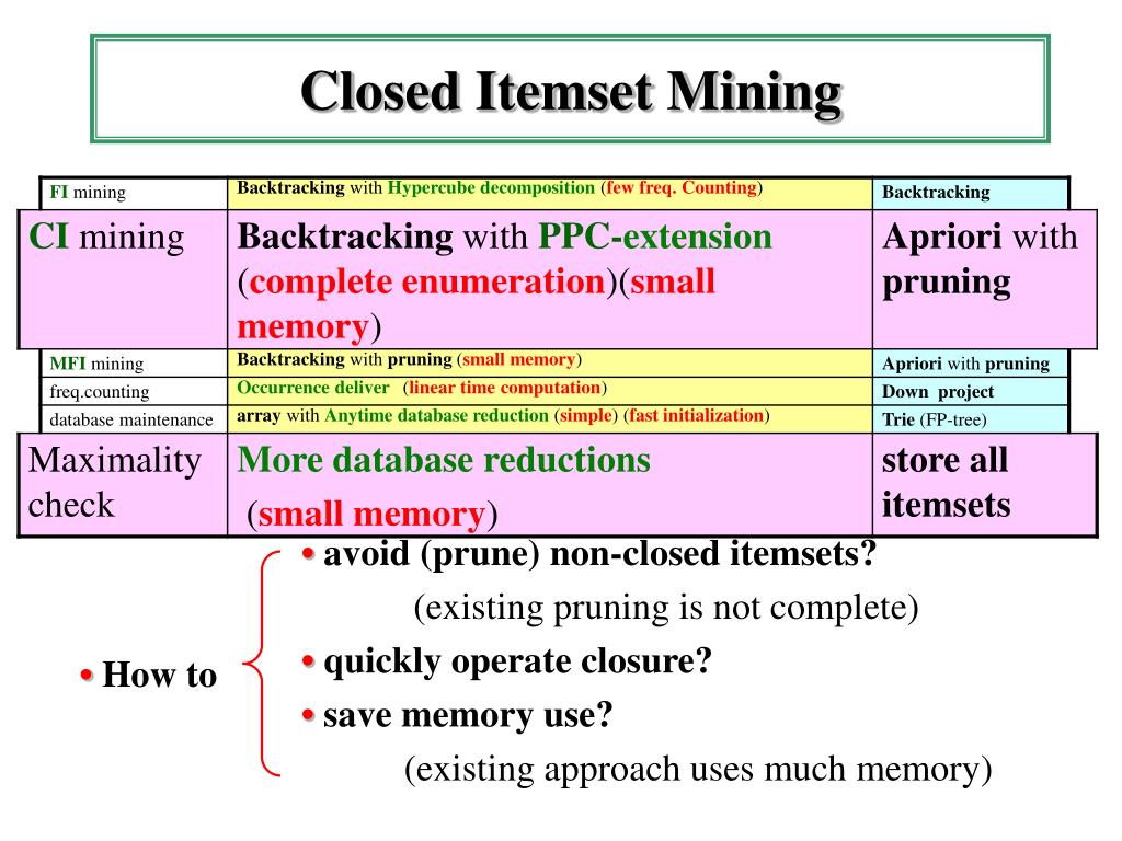 Ppt Lcm Ver2 Efficient Mining Algorithms For Frequentclosedmaximal Itemsets Powerpoint